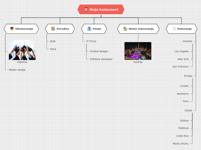 posle_85-2019 - Mind Map